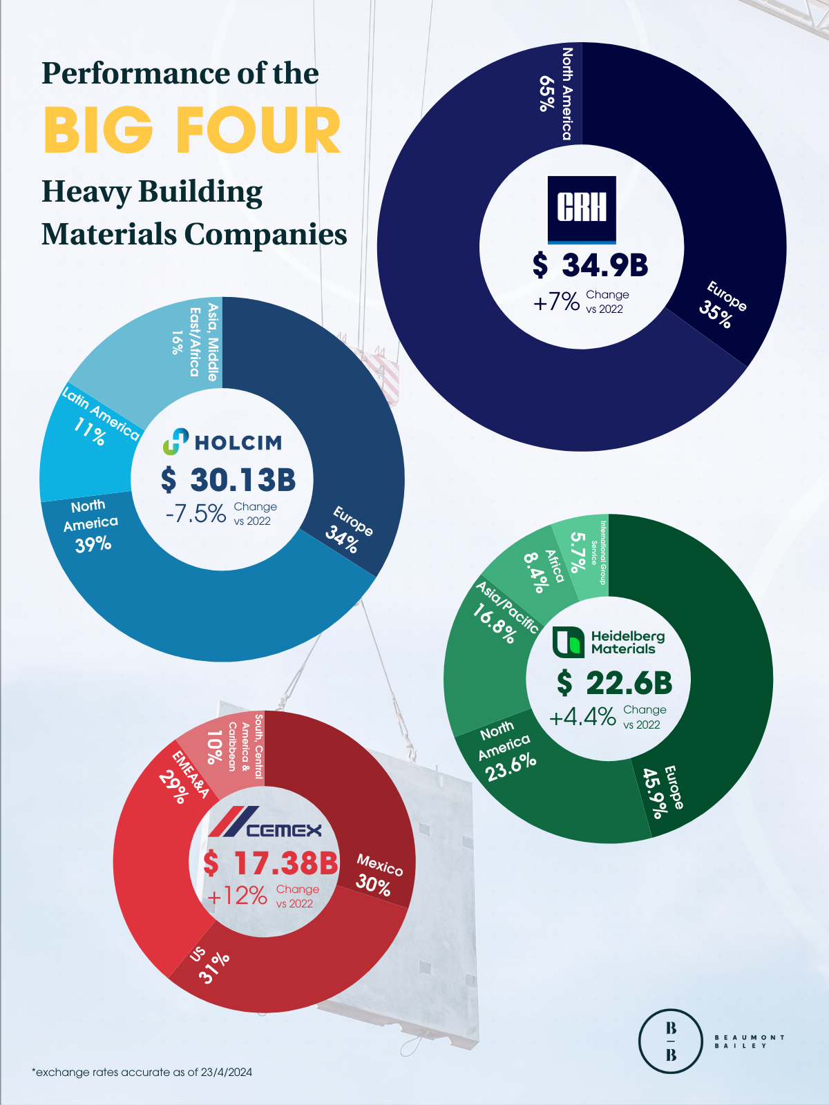 The Big Four in 2023 – Financial Performance and Analysis of the Giants of the Heavy Building ...