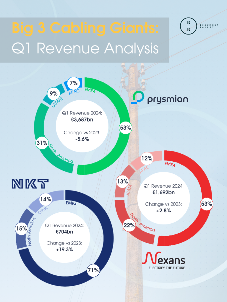 Cabling and Electrification - Q1 Results from the Big Three - Beaumont ...